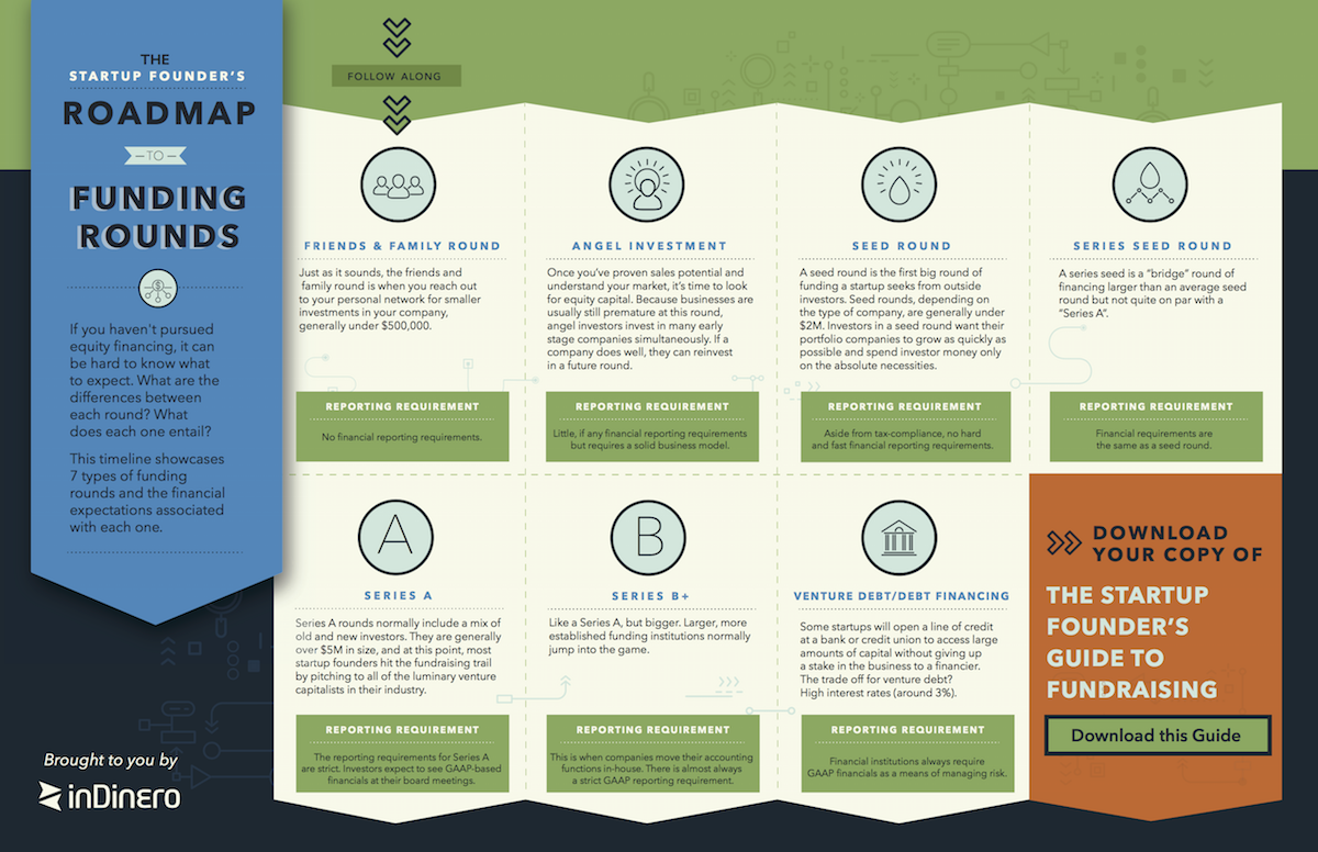 The Founder's Roadmap to Startup Funding Rounds