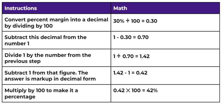 How to Calculate Margin vs. Markup Quickly