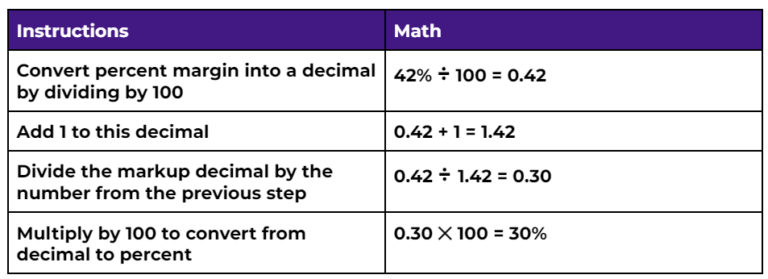 How to Calculate Margin vs. Markup Quickly