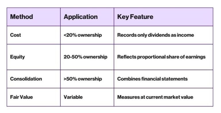 Comprehensive Guide to the Equity Accounting Formula
